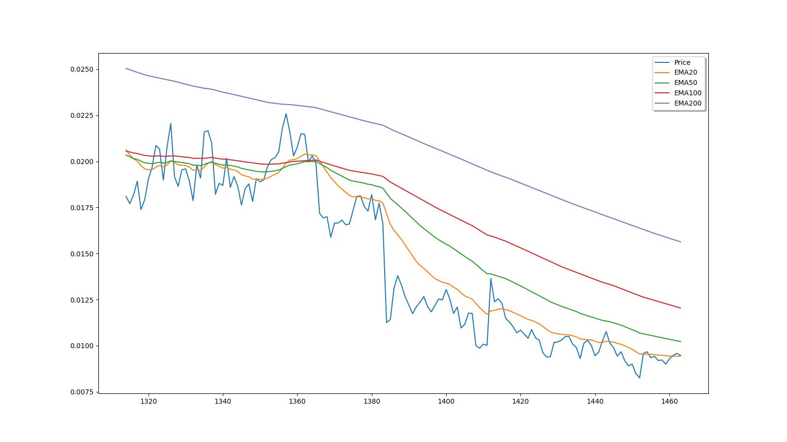 ConstitutionDAO Exponential Moving Averages