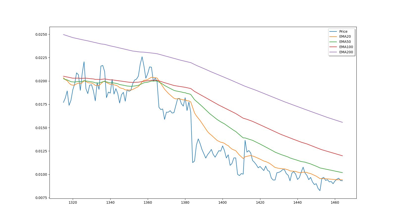 ConstitutionDAO Exponential Moving Averages