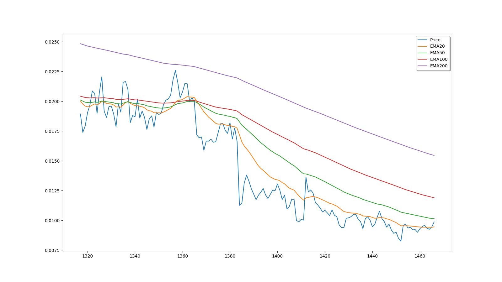 ConstitutionDAO Exponential Moving Averages