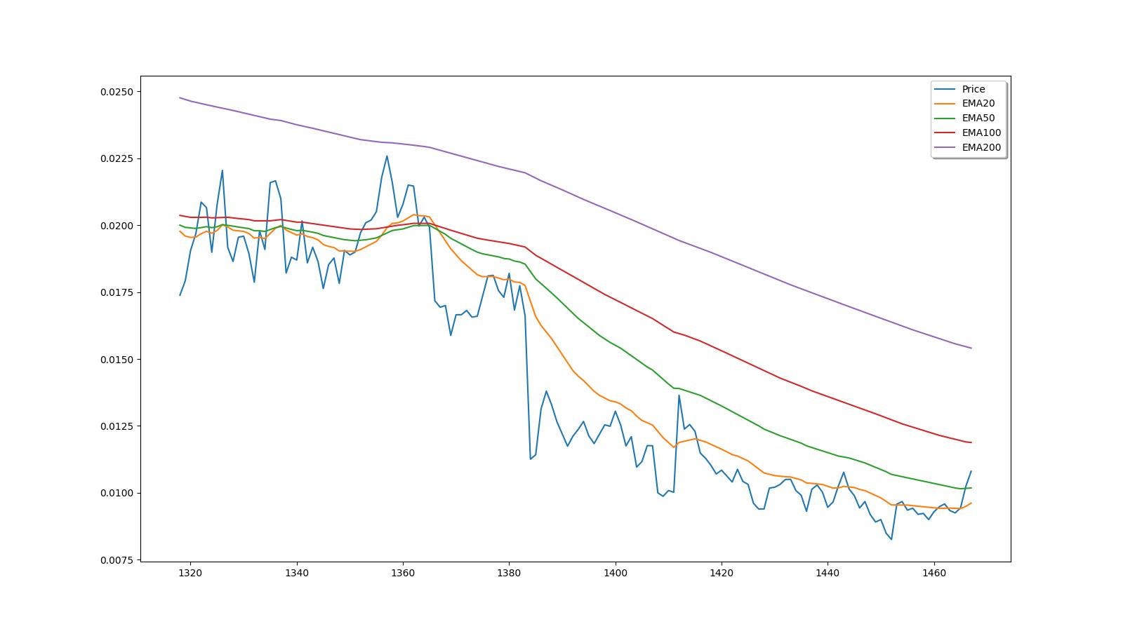 ConstitutionDAO Exponential Moving Averages