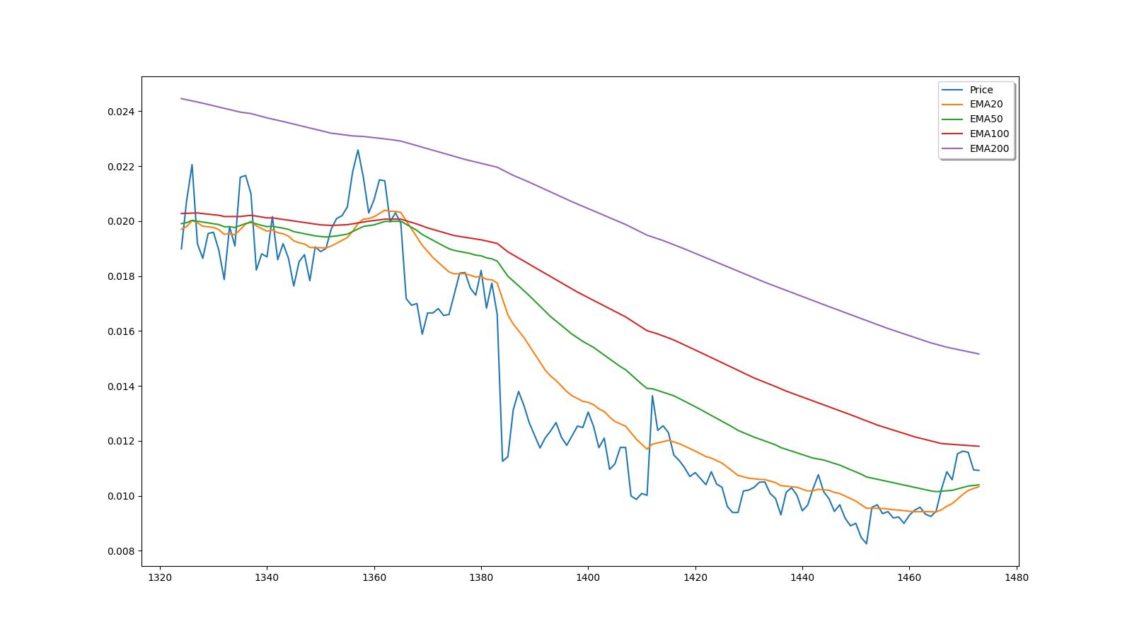 ConstitutionDAO Exponential Moving Averages