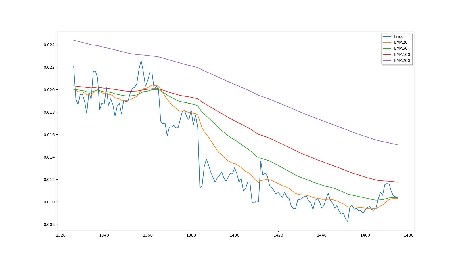 ConstitutionDAO Exponential Moving Averages