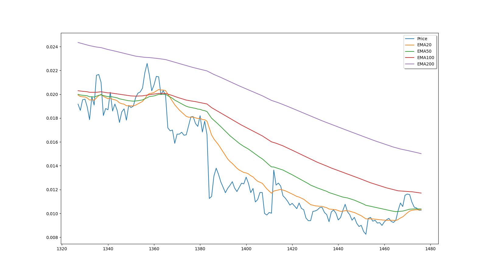 ConstitutionDAO Exponential Moving Averages