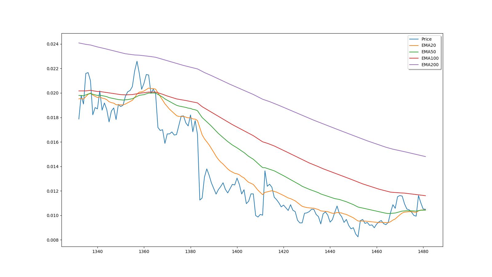 ConstitutionDAO Exponential Moving Averages