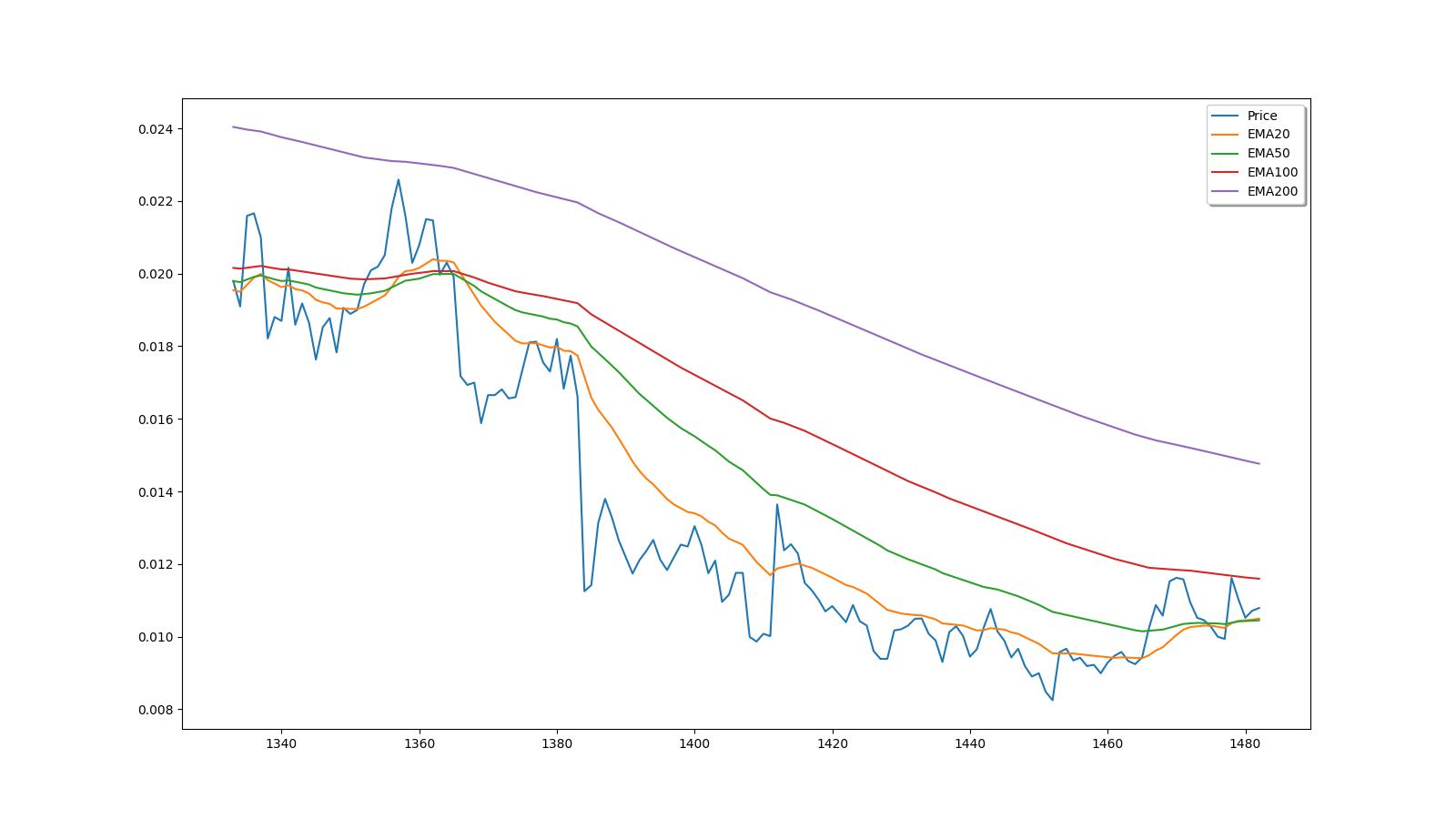 ConstitutionDAO Exponential Moving Averages