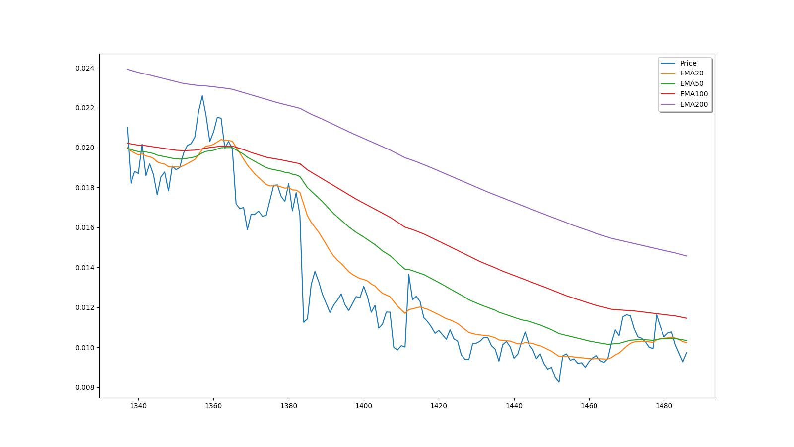 ConstitutionDAO Exponential Moving Averages