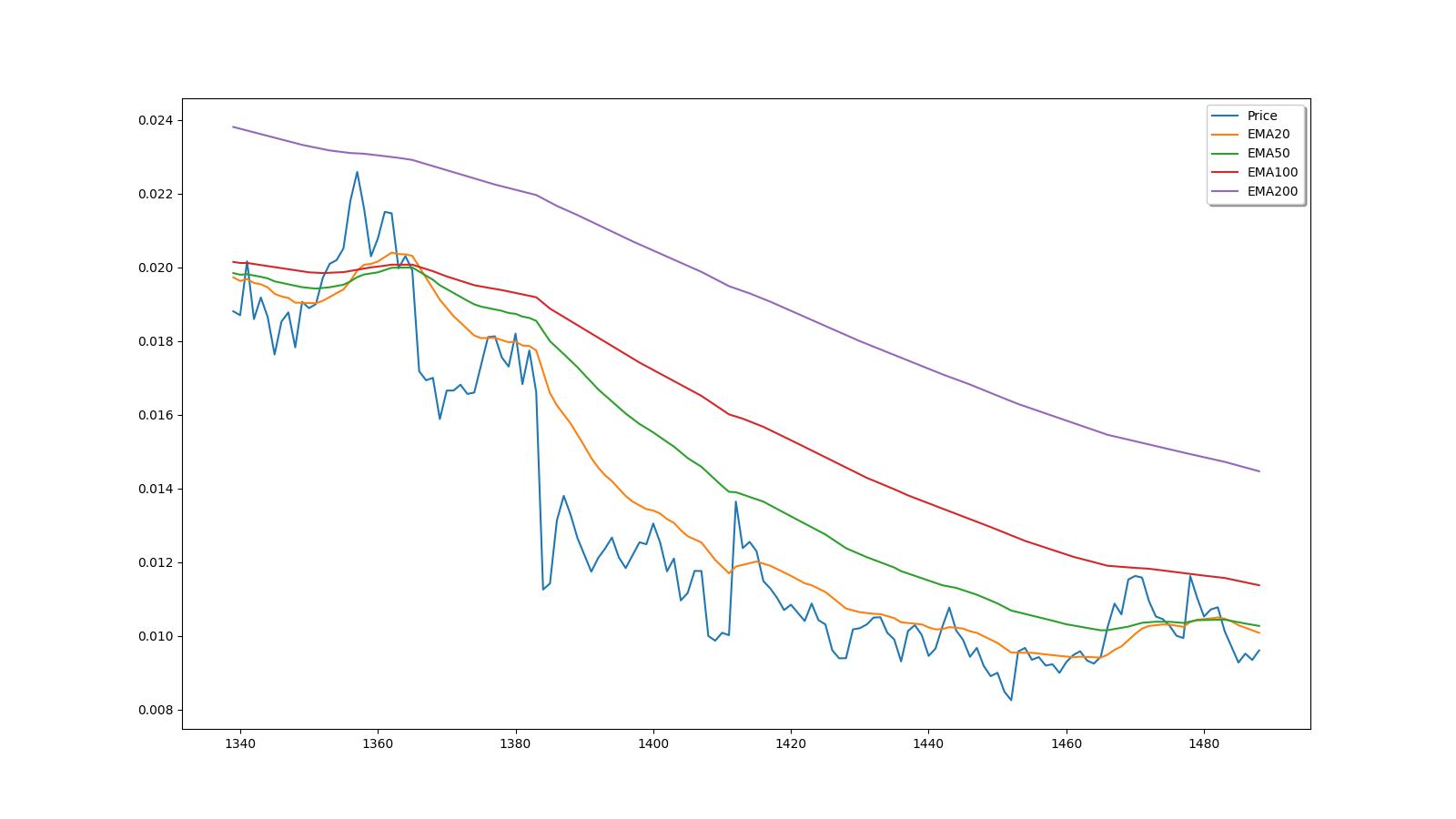 ConstitutionDAO Exponential Moving Averages