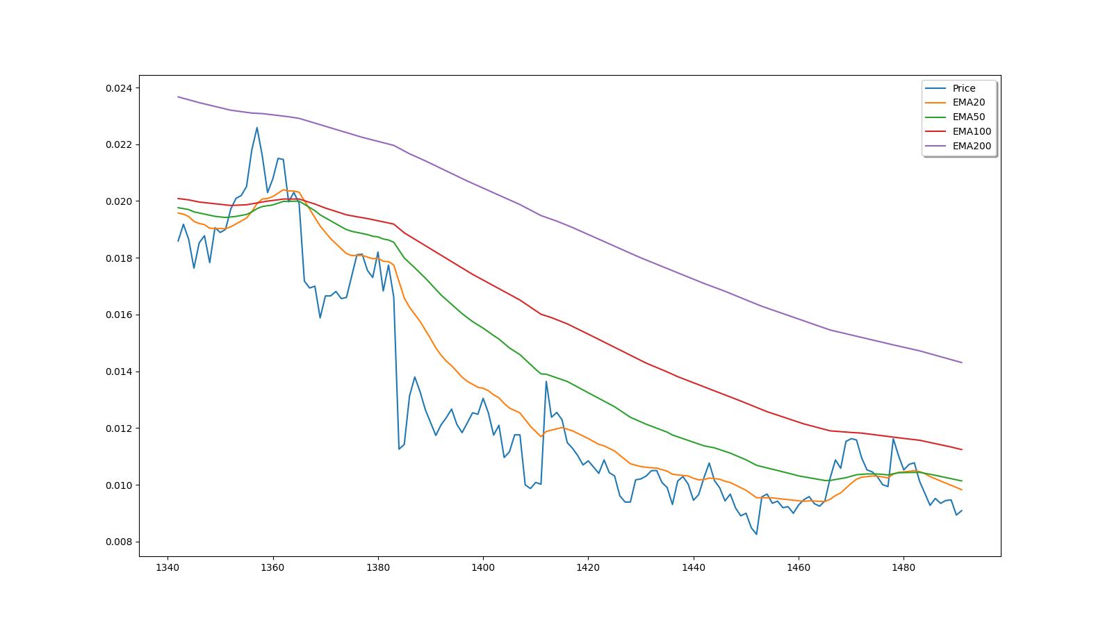 ConstitutionDAO Exponential Moving Averages