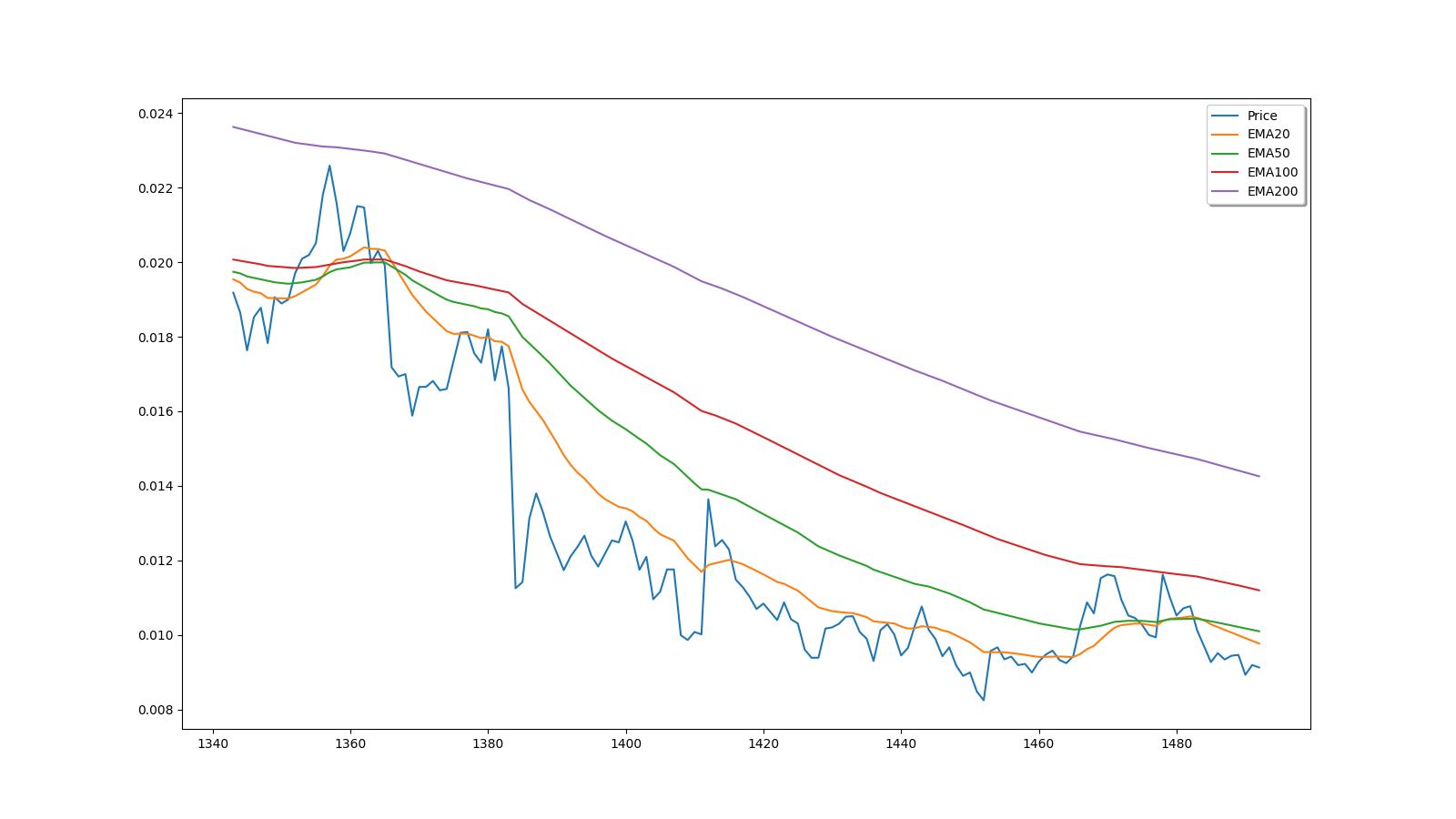 ConstitutionDAO Exponential Moving Averages