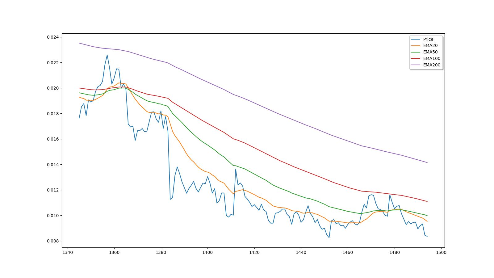 ConstitutionDAO Exponential Moving Averages