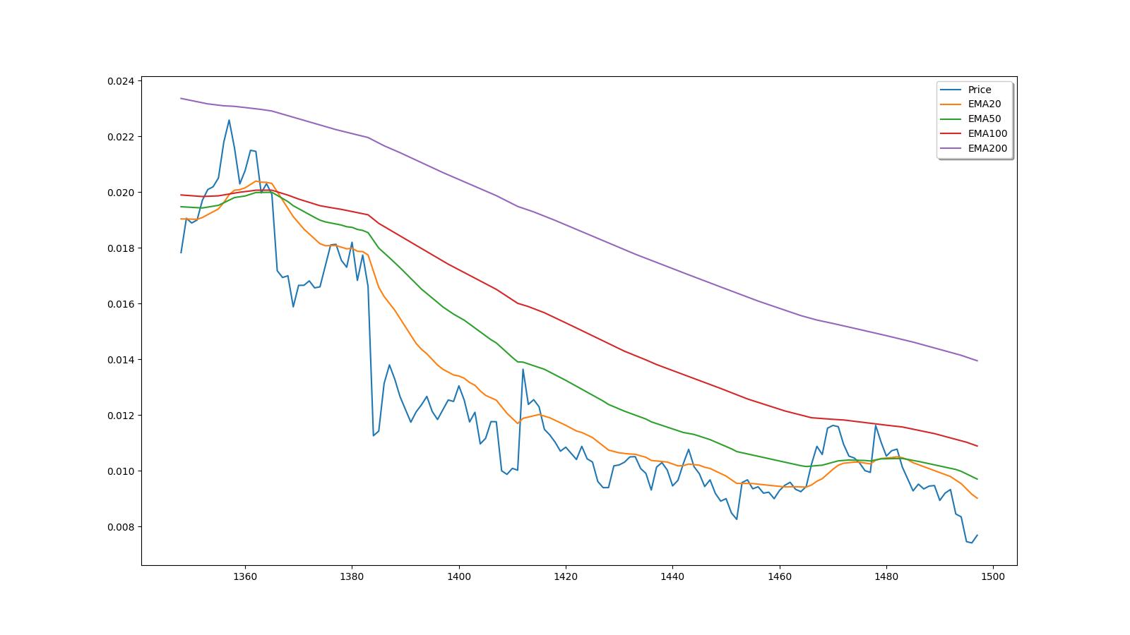 ConstitutionDAO Exponential Moving Averages