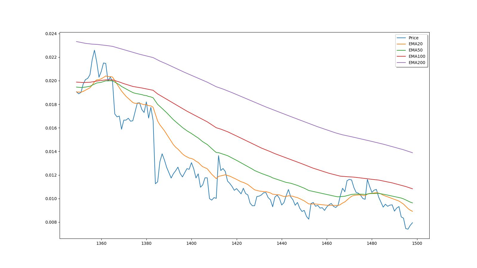 ConstitutionDAO Exponential Moving Averages