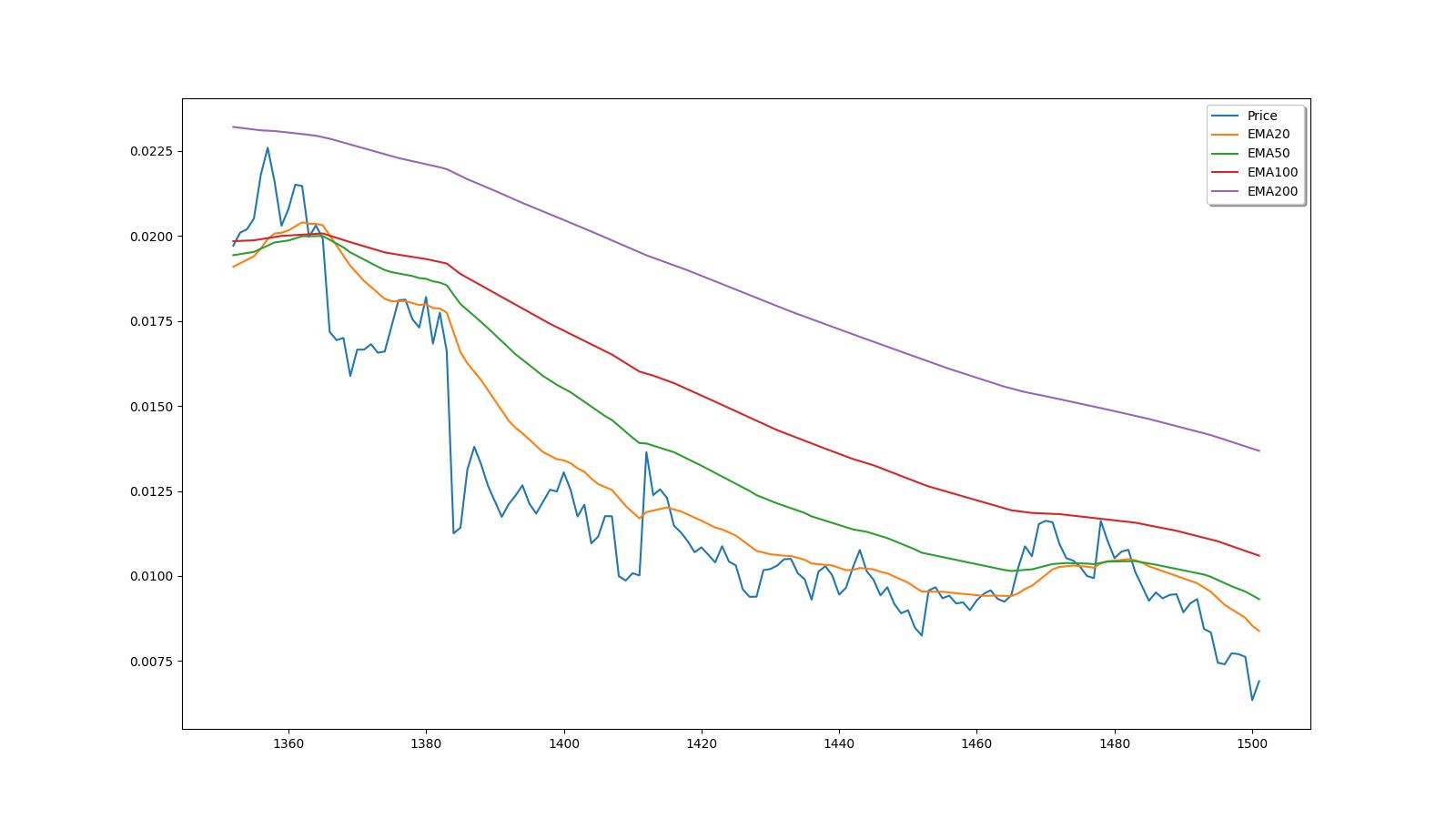 ConstitutionDAO Exponential Moving Averages