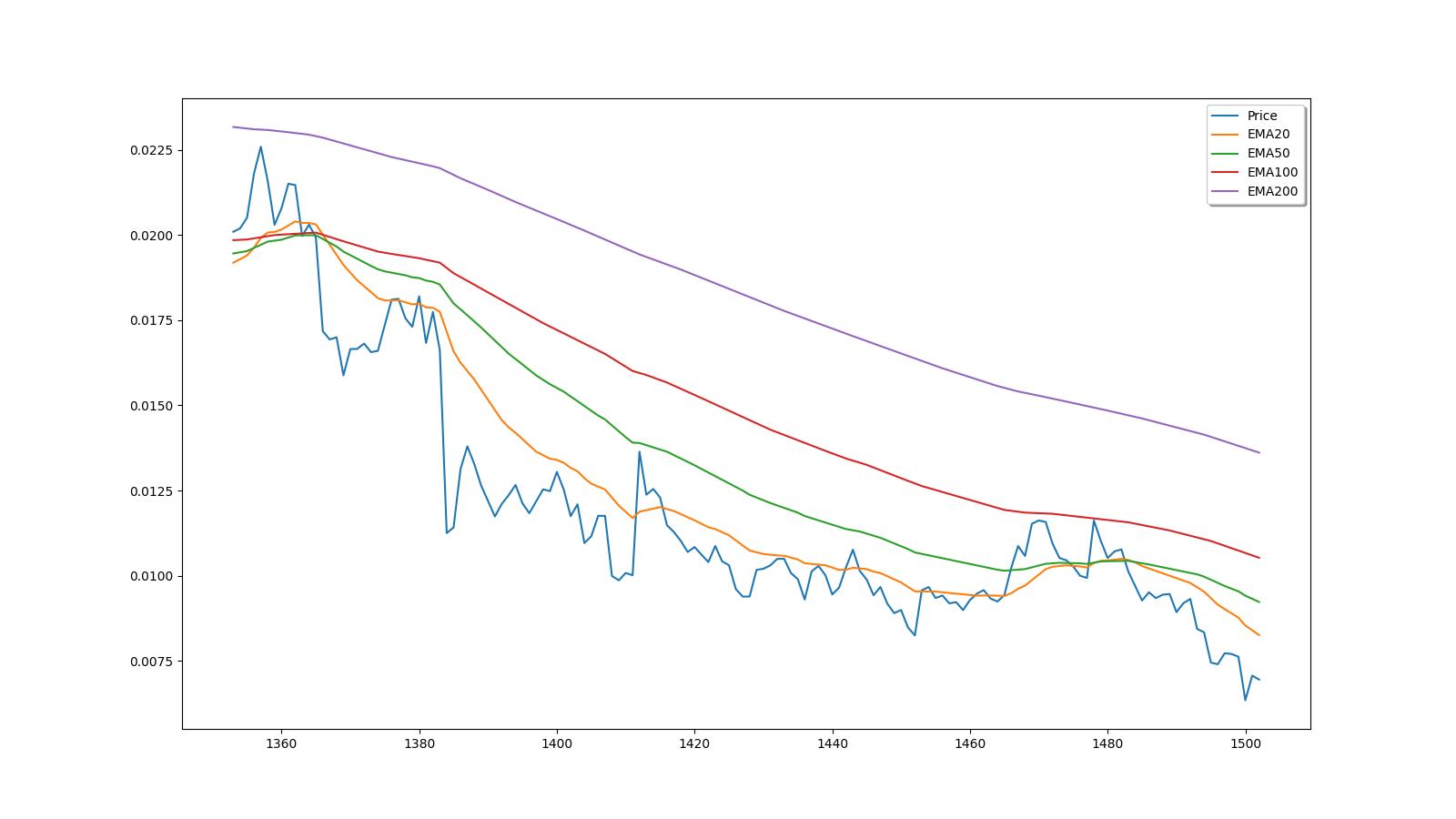 ConstitutionDAO Exponential Moving Averages