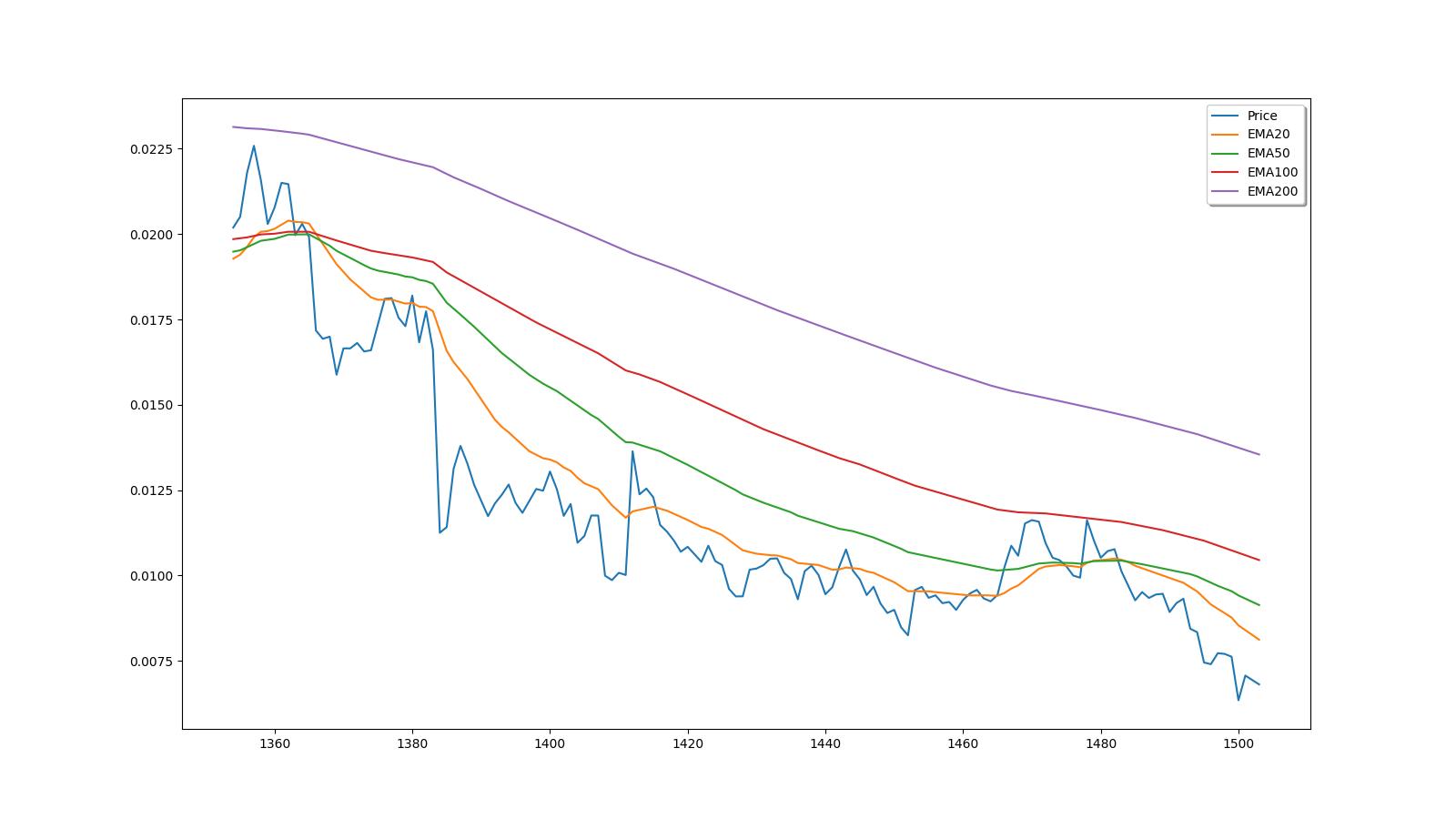 ConstitutionDAO Exponential Moving Averages