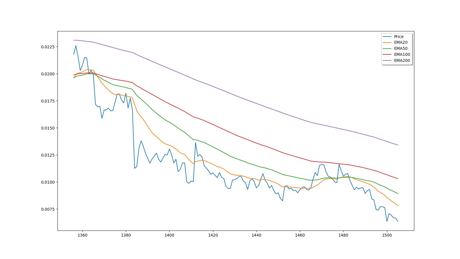 ConstitutionDAO Exponential Moving Averages