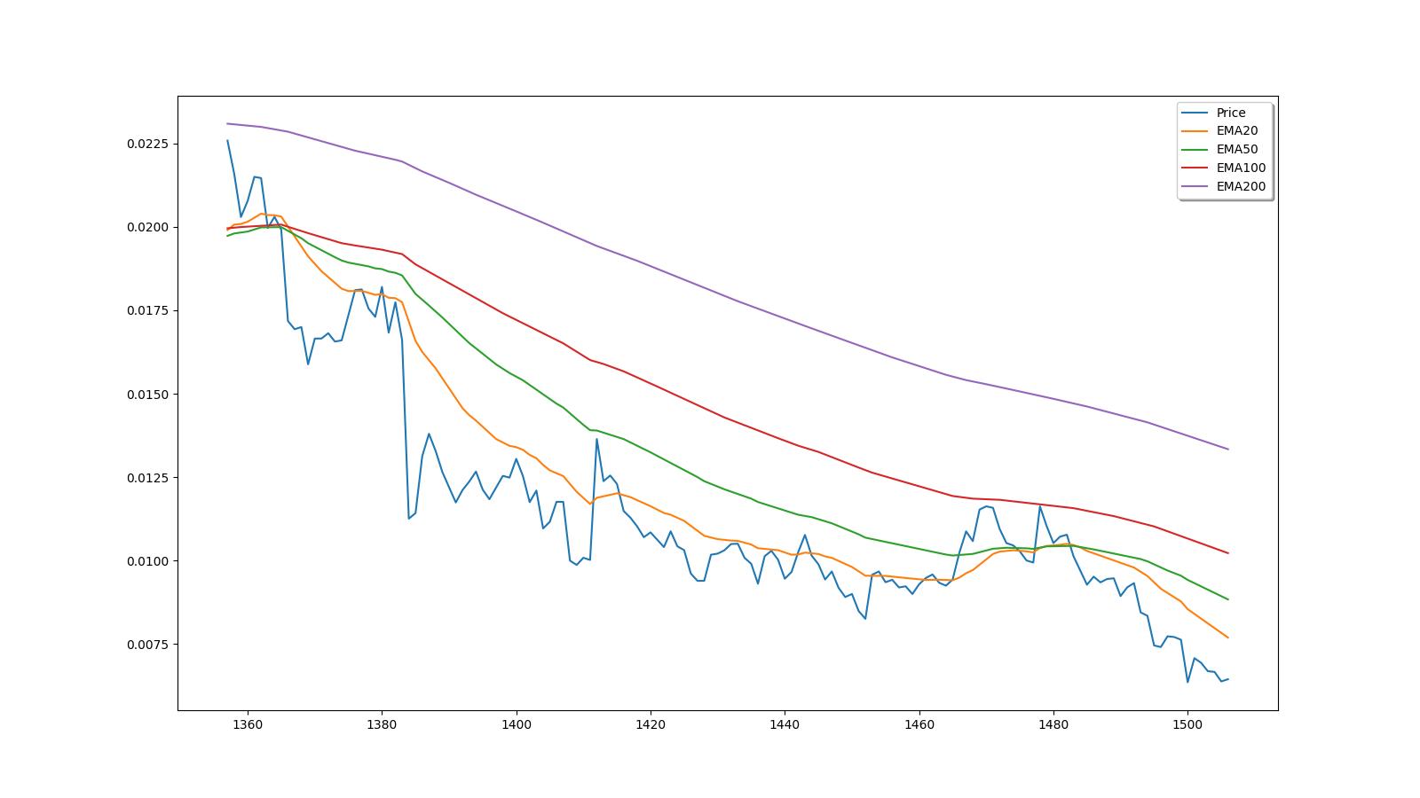 ConstitutionDAO Exponential Moving Averages