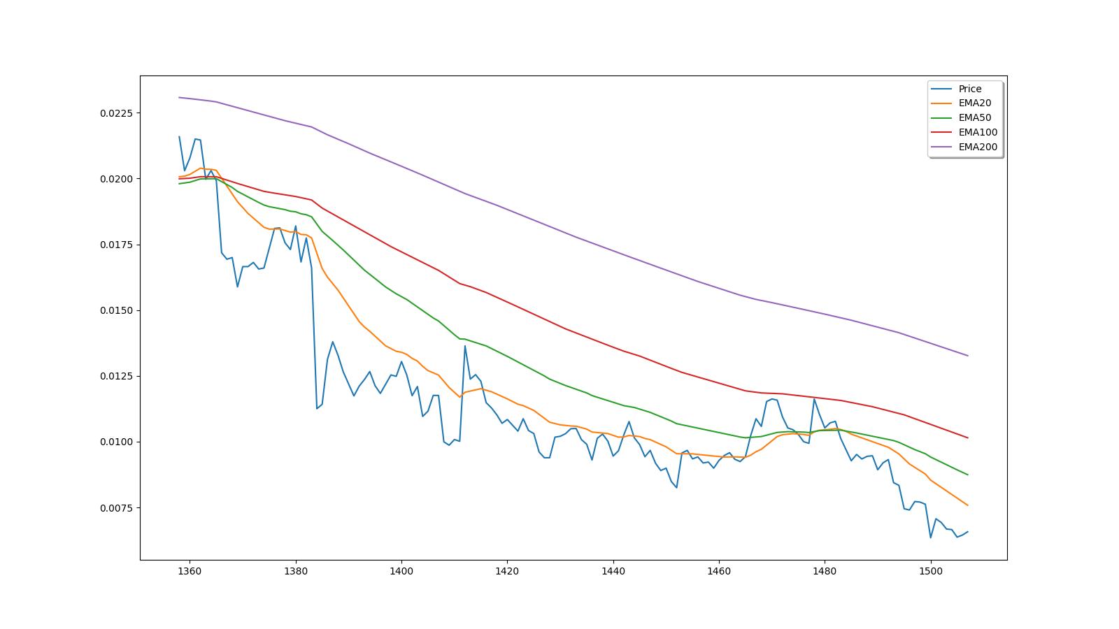 ConstitutionDAO Exponential Moving Averages