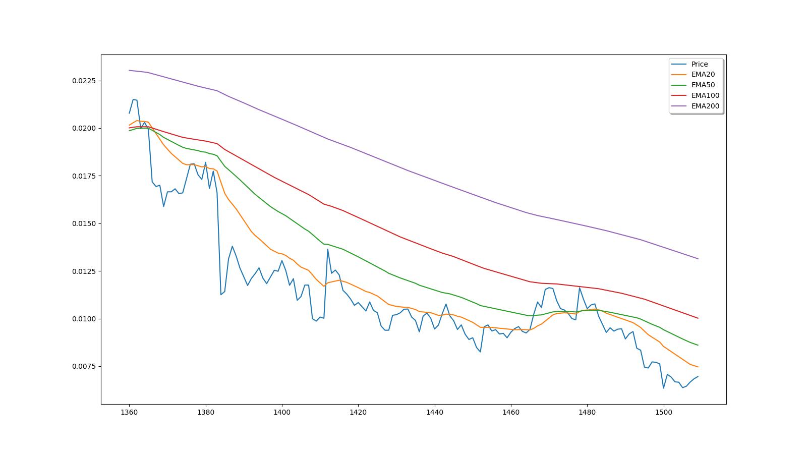 ConstitutionDAO Exponential Moving Averages
