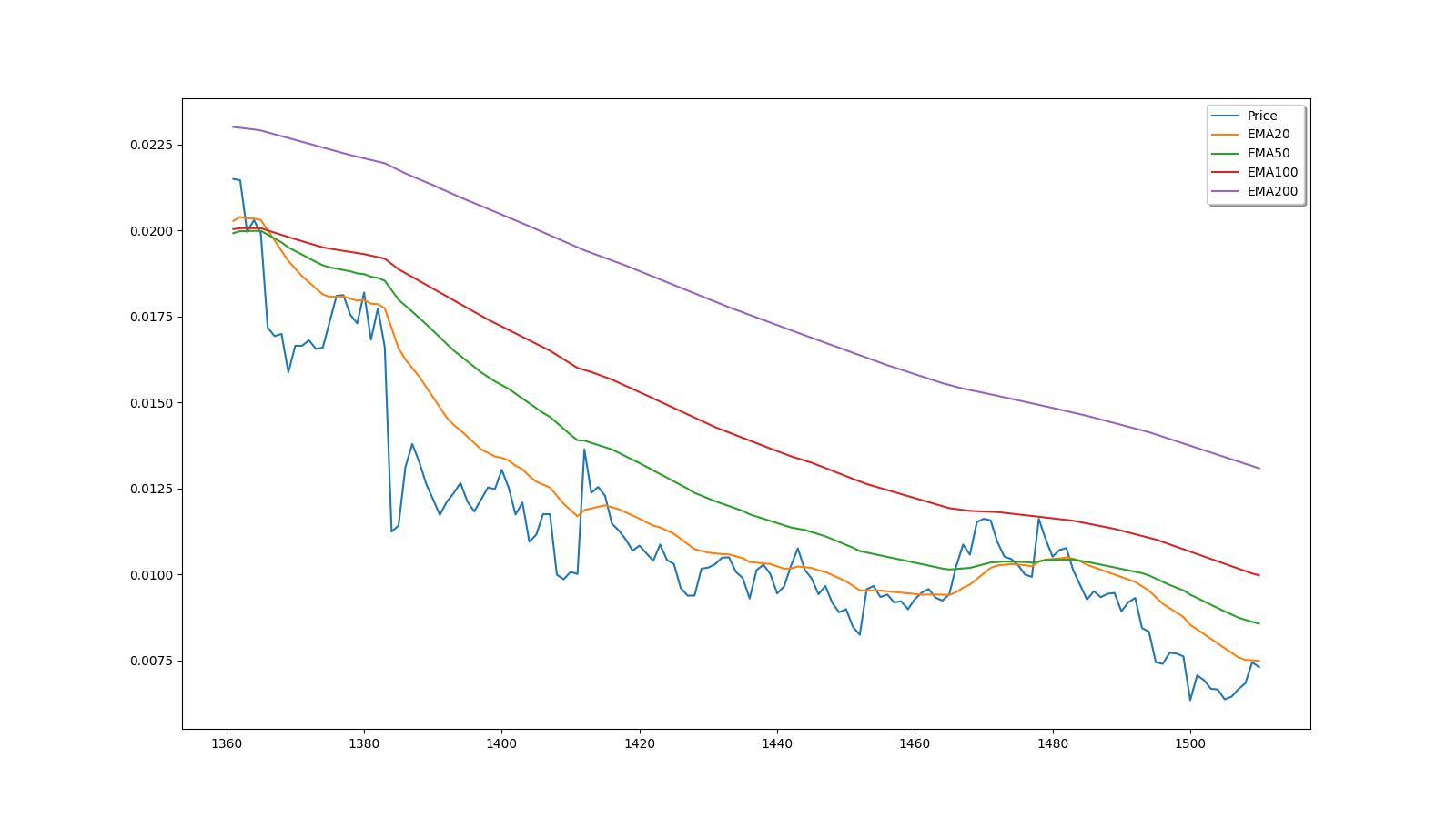 ConstitutionDAO Exponential Moving Averages