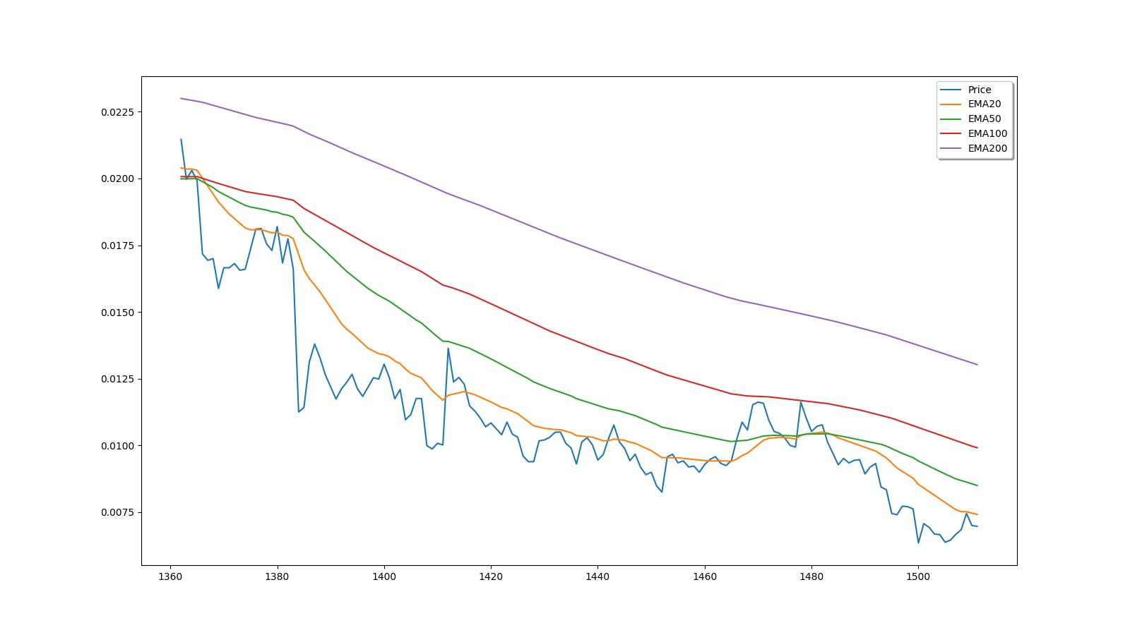 ConstitutionDAO Exponential Moving Averages