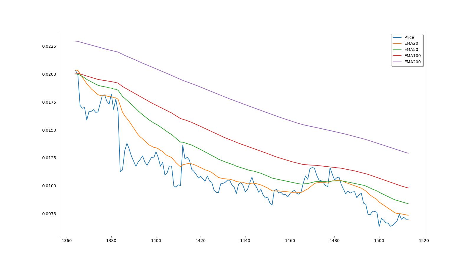 ConstitutionDAO Exponential Moving Averages