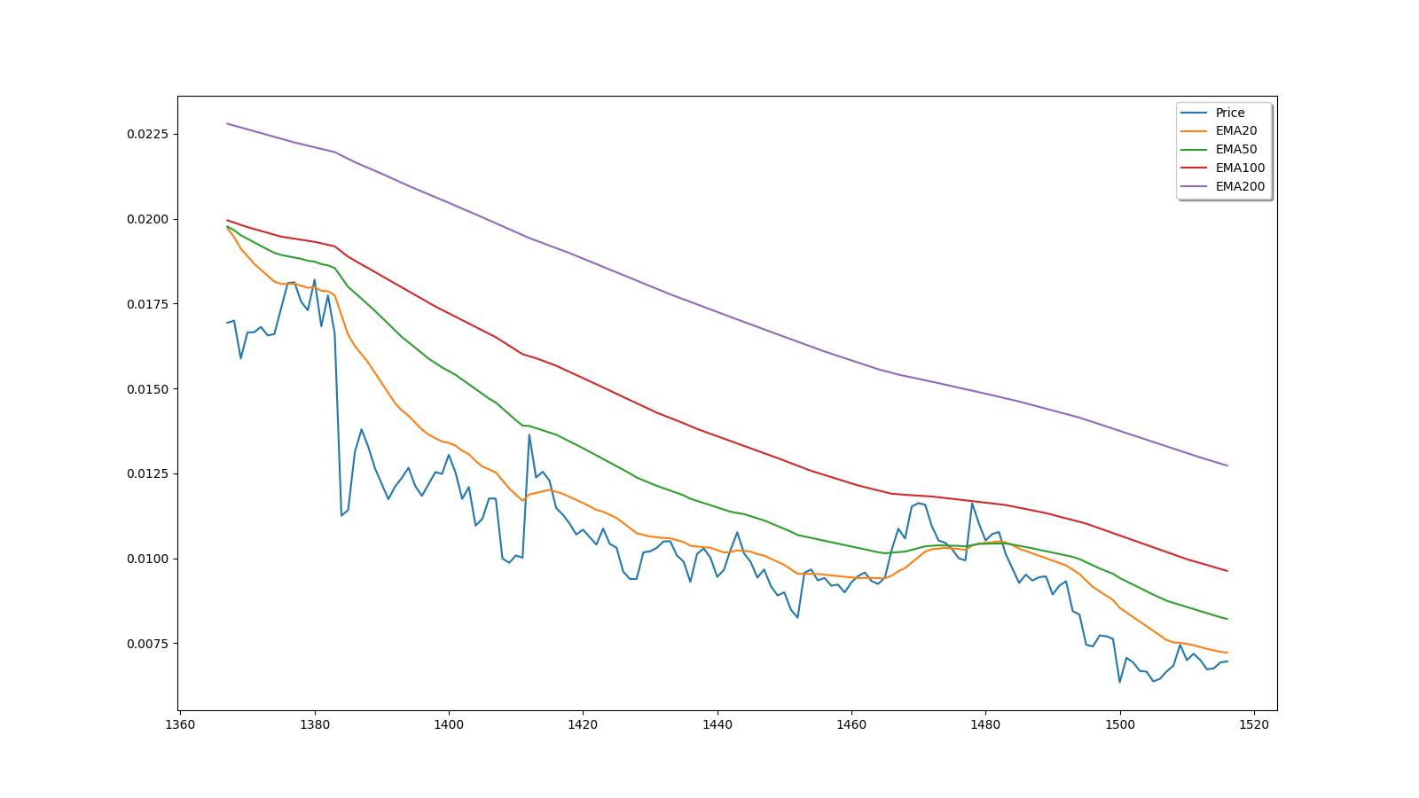 ConstitutionDAO Exponential Moving Averages