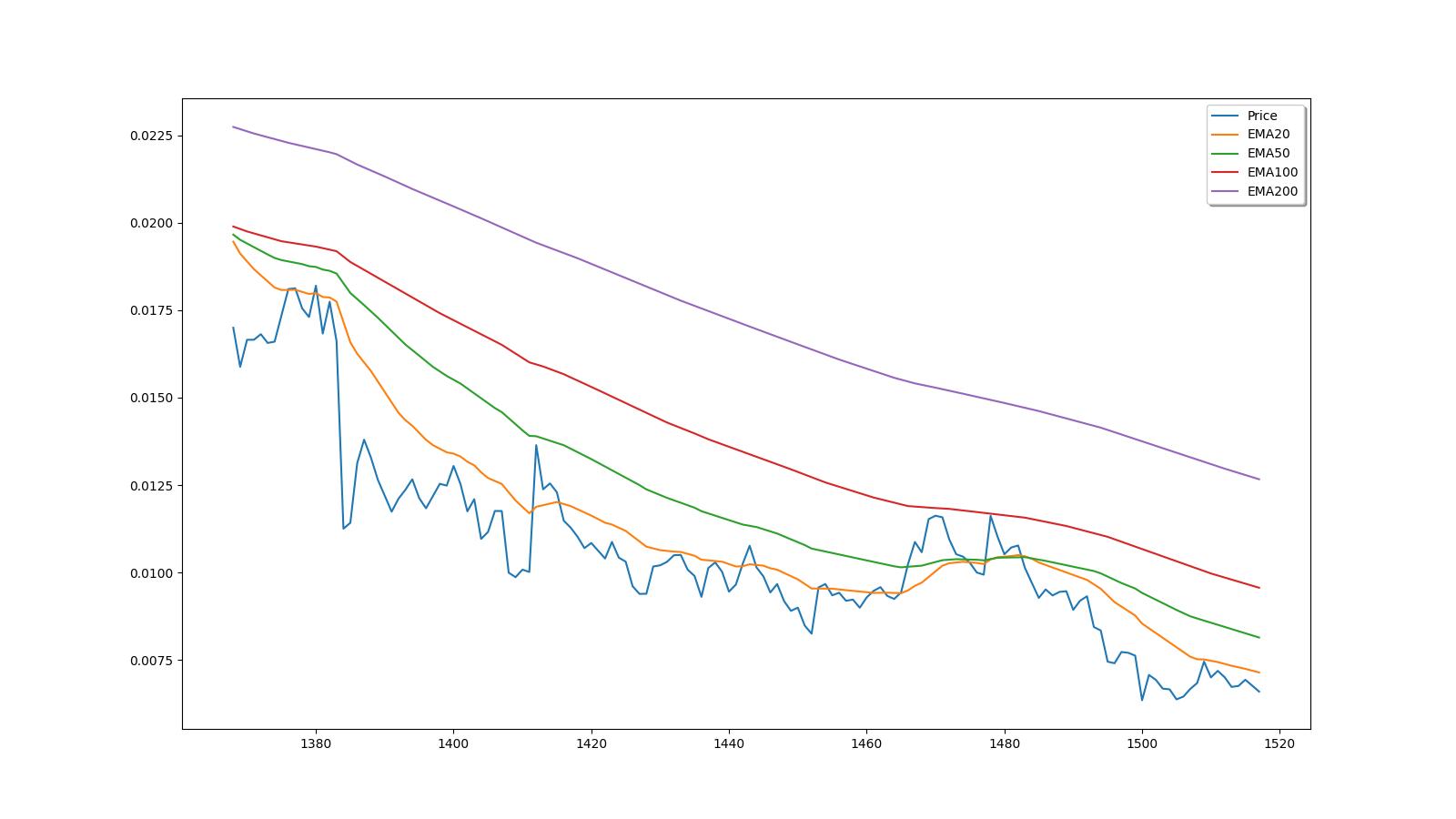 ConstitutionDAO Exponential Moving Averages