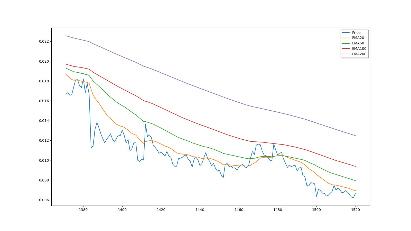 ConstitutionDAO Exponential Moving Averages