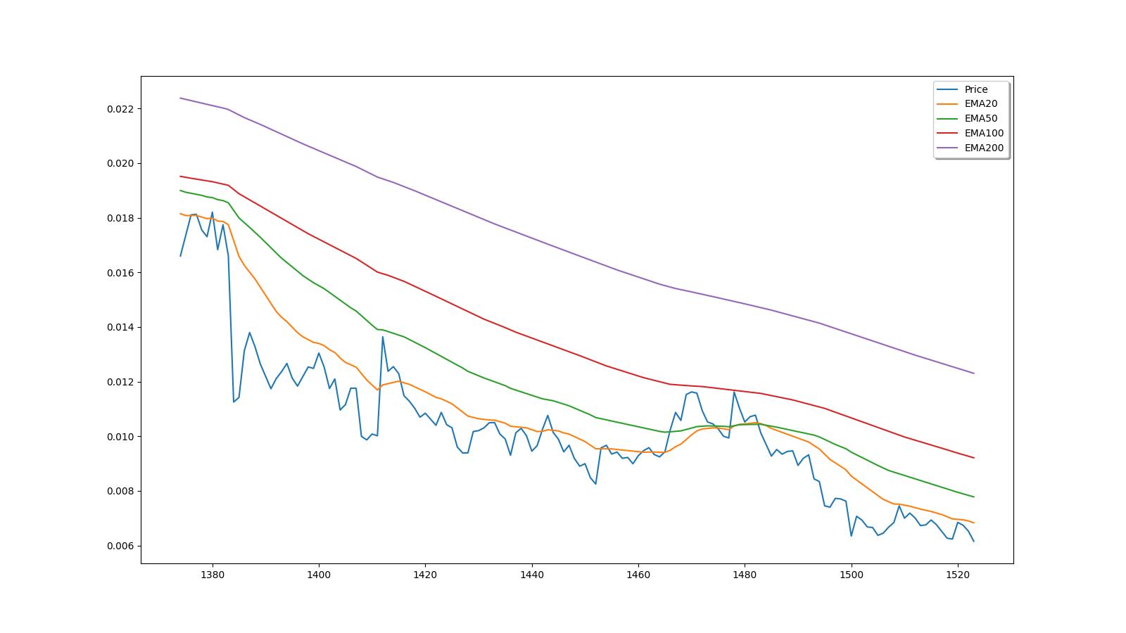ConstitutionDAO Exponential Moving Averages