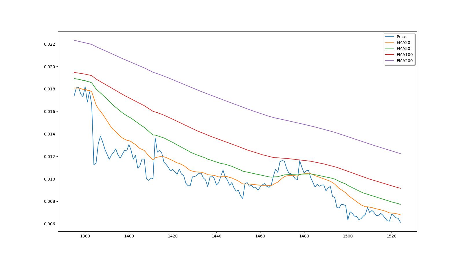 ConstitutionDAO Exponential Moving Averages