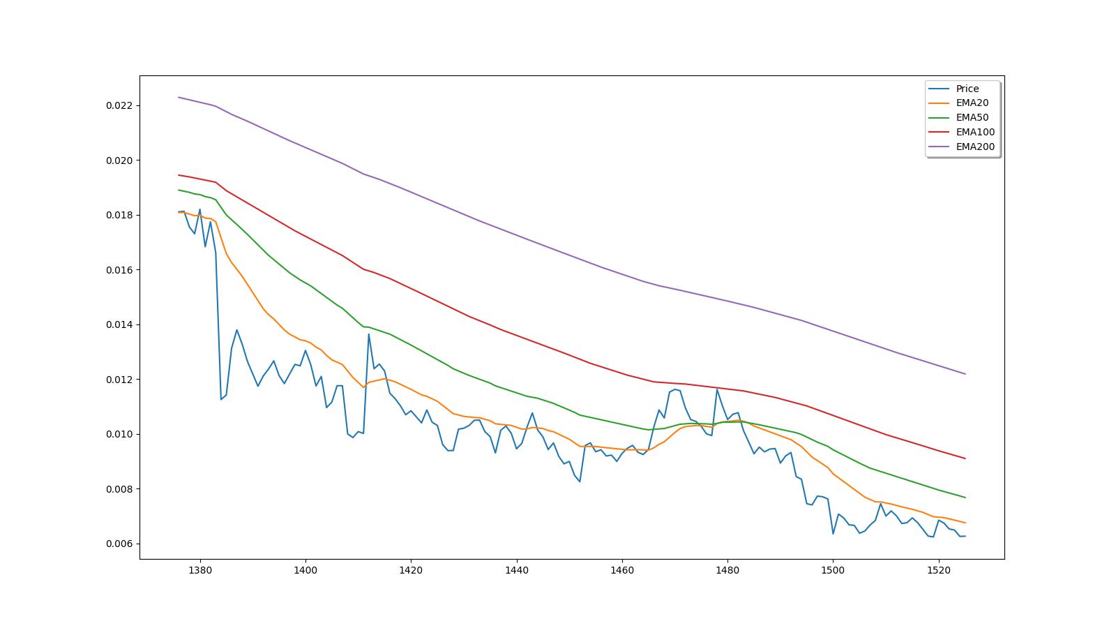 ConstitutionDAO Exponential Moving Averages