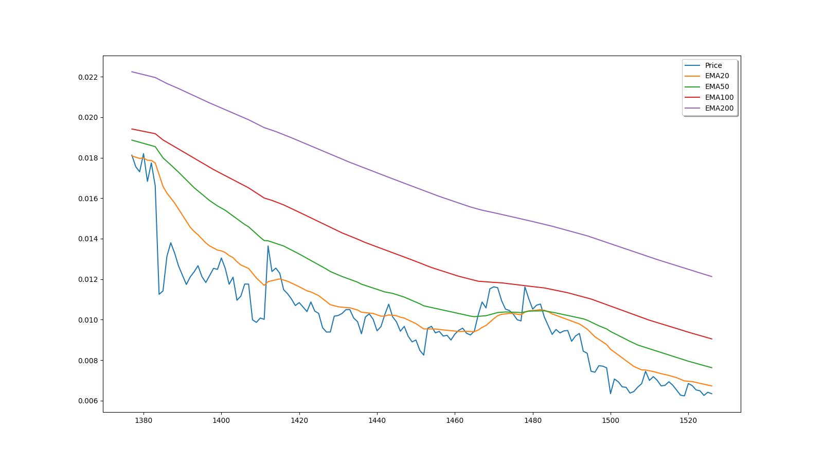 ConstitutionDAO Exponential Moving Averages
