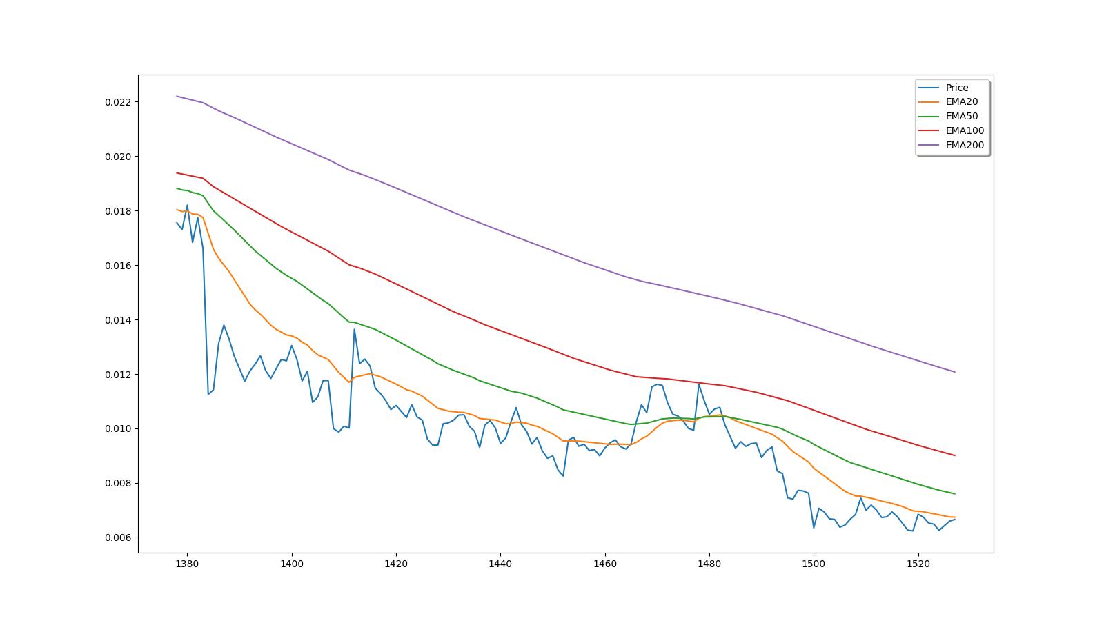 ConstitutionDAO Exponential Moving Averages