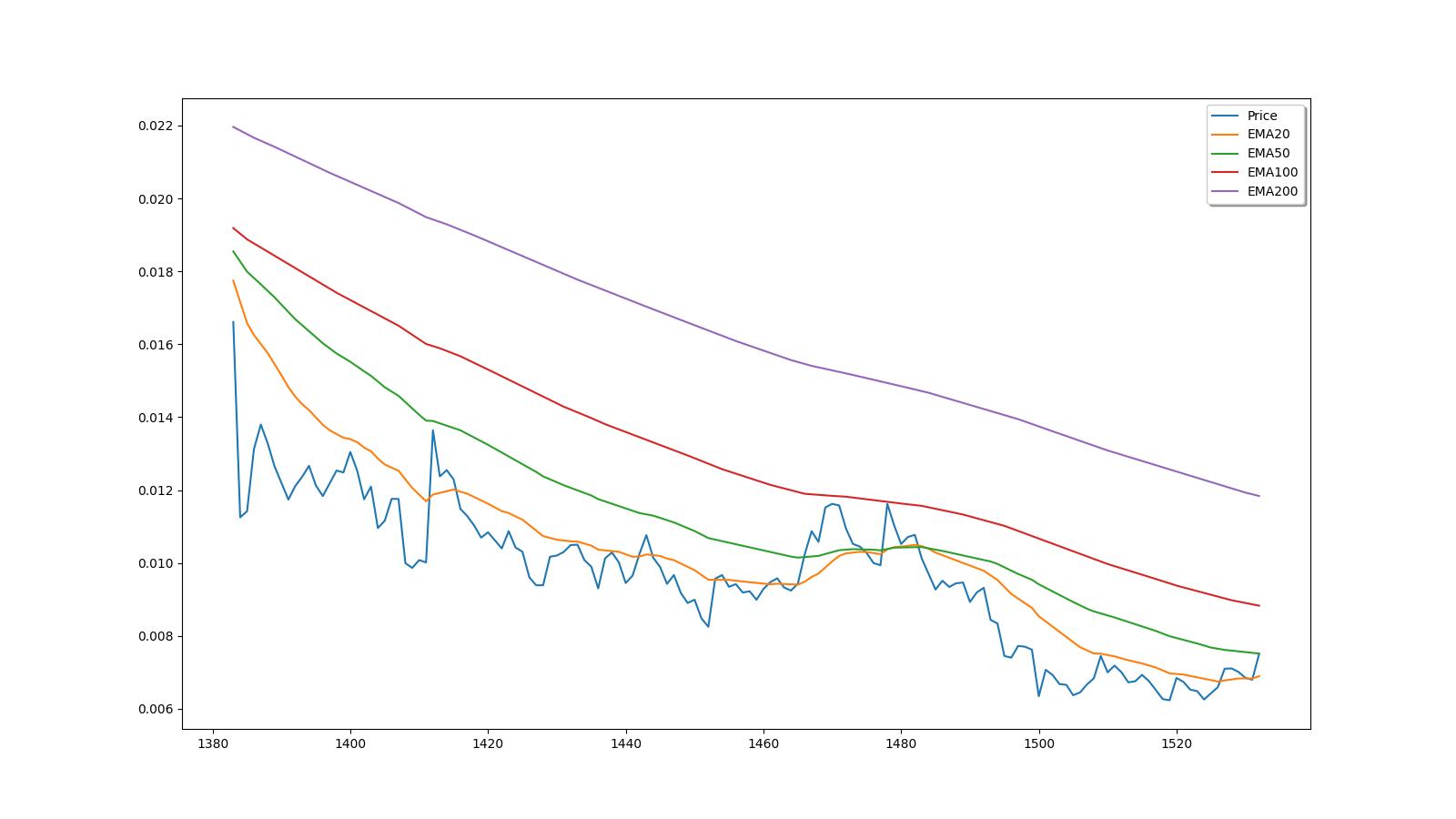 ConstitutionDAO Exponential Moving Averages