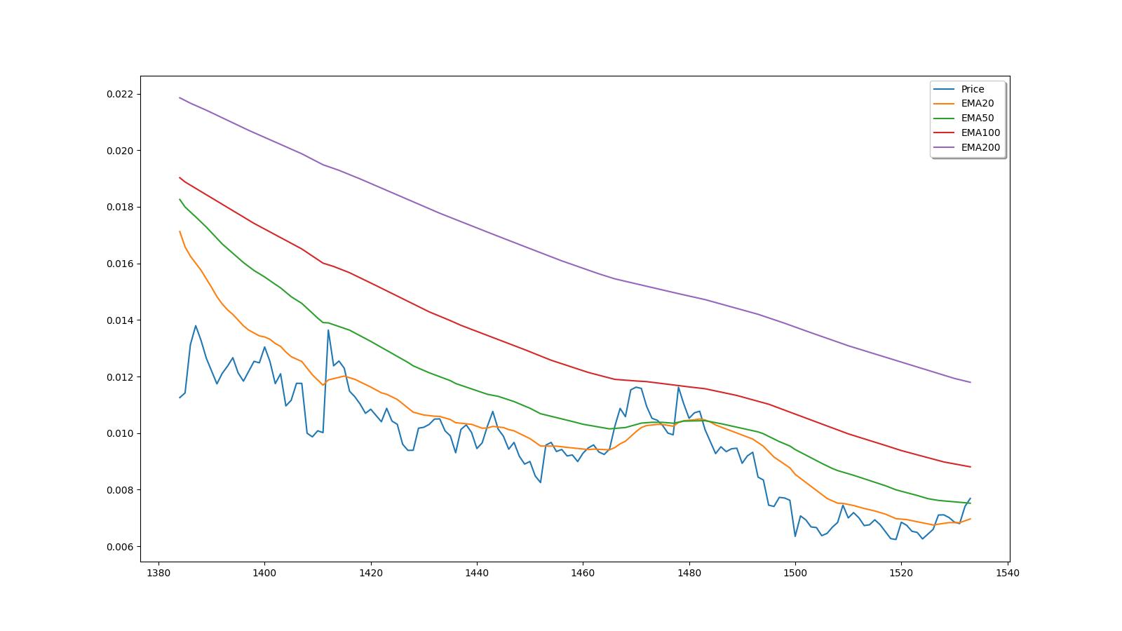 ConstitutionDAO Exponential Moving Averages