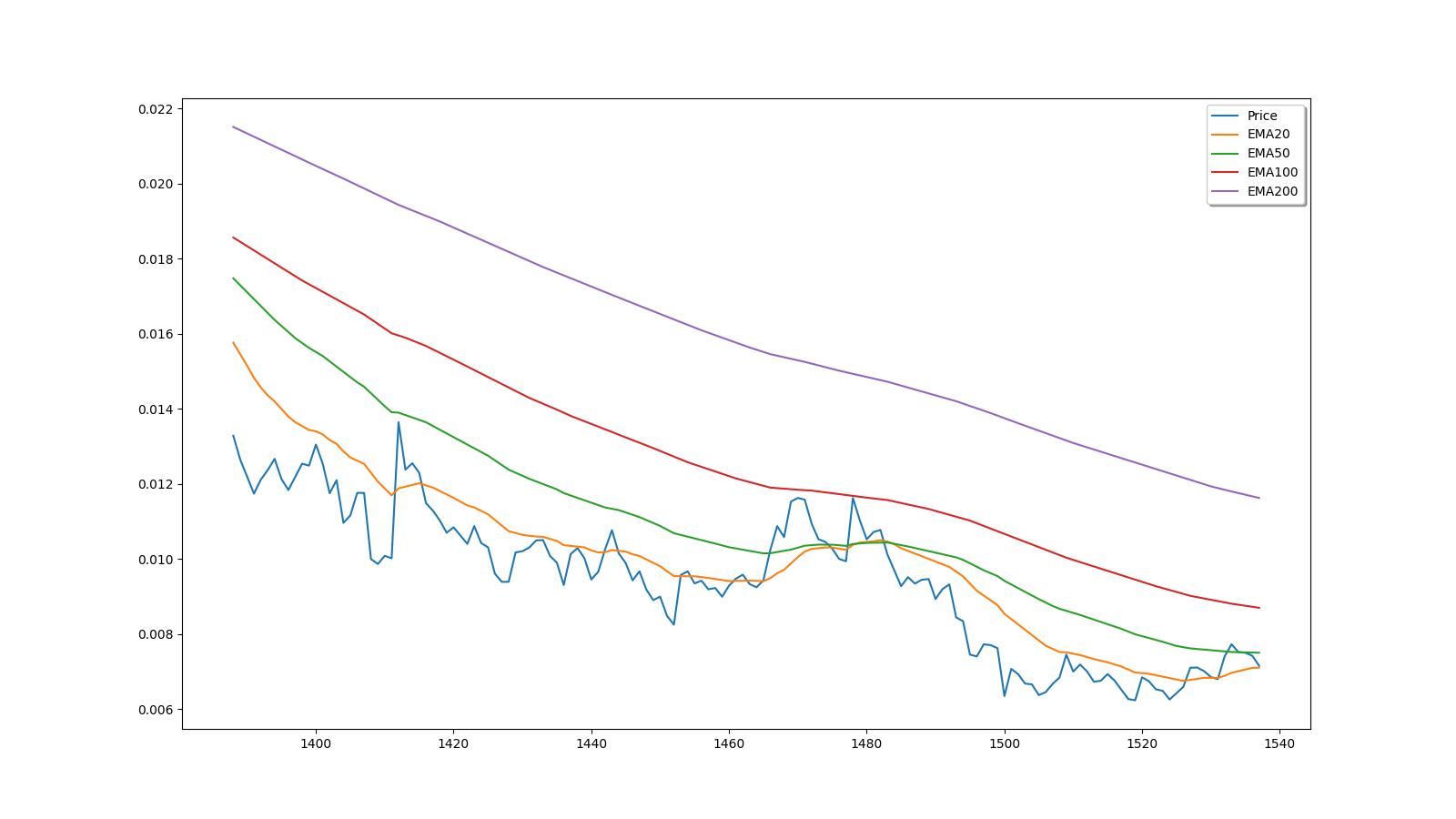ConstitutionDAO Exponential Moving Averages