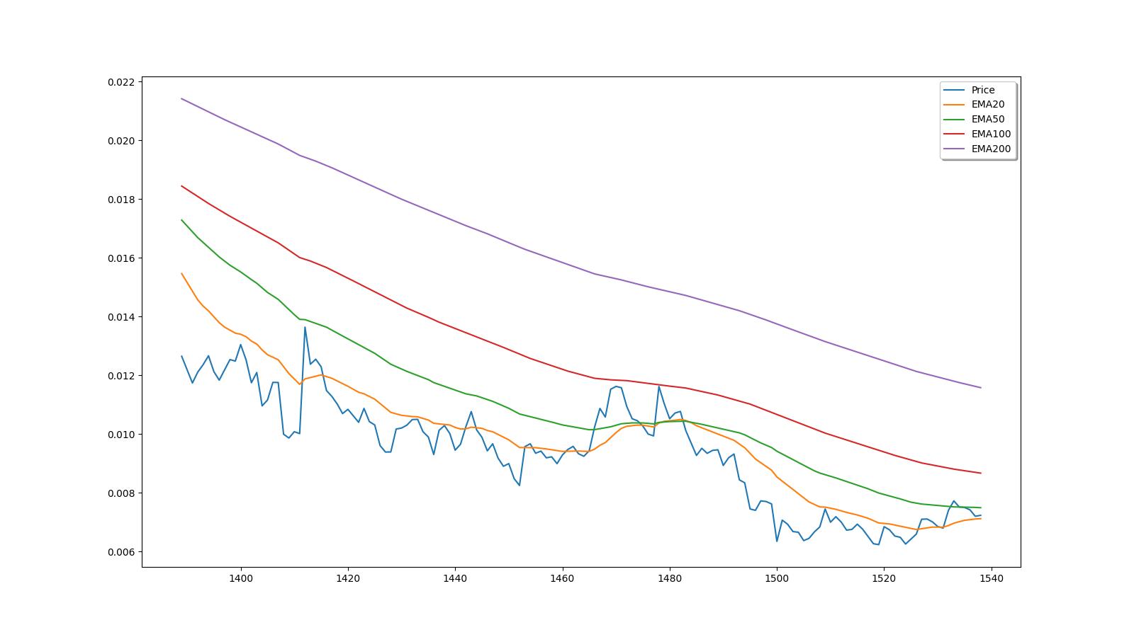 ConstitutionDAO Exponential Moving Averages