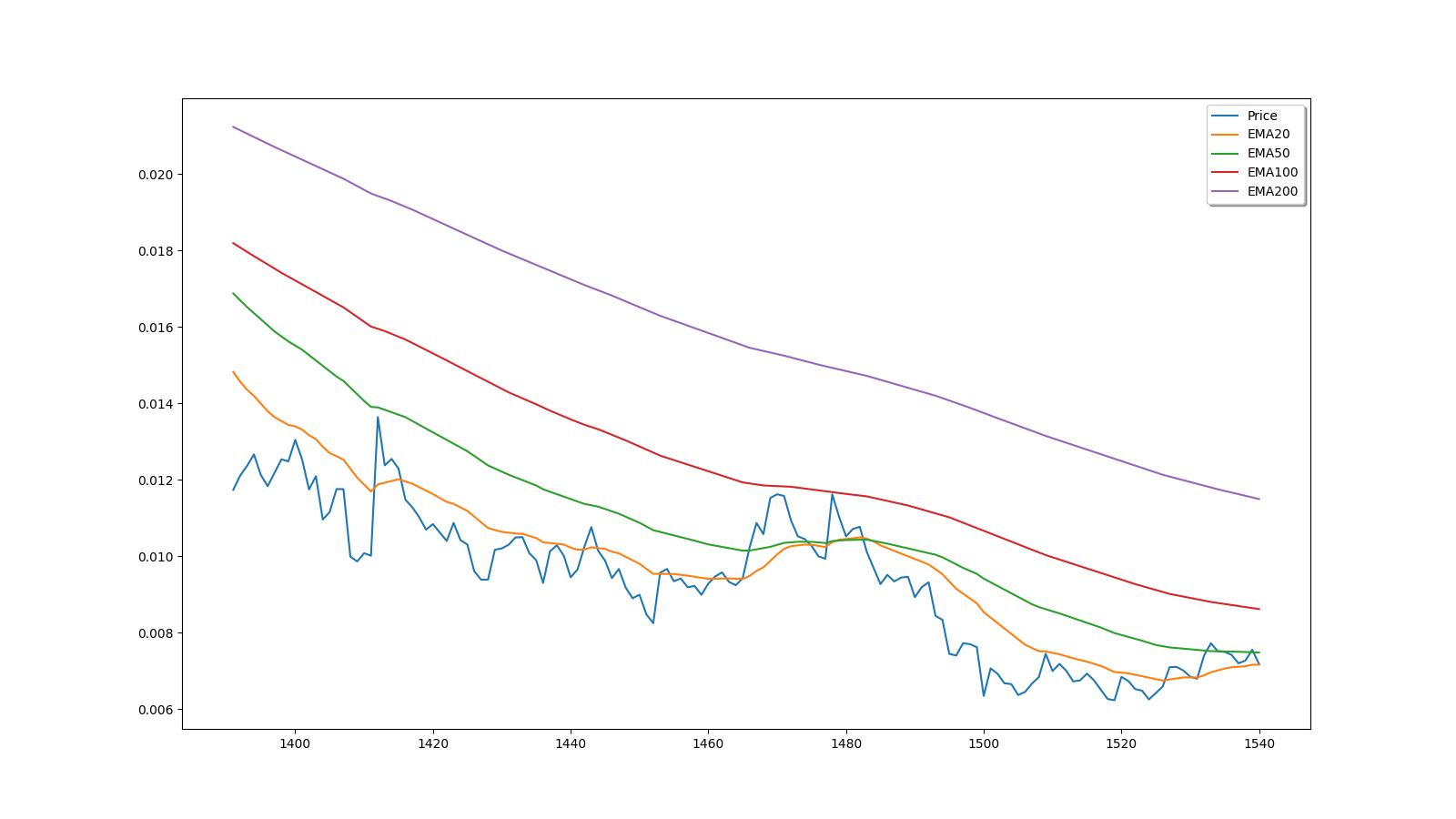 ConstitutionDAO Exponential Moving Averages