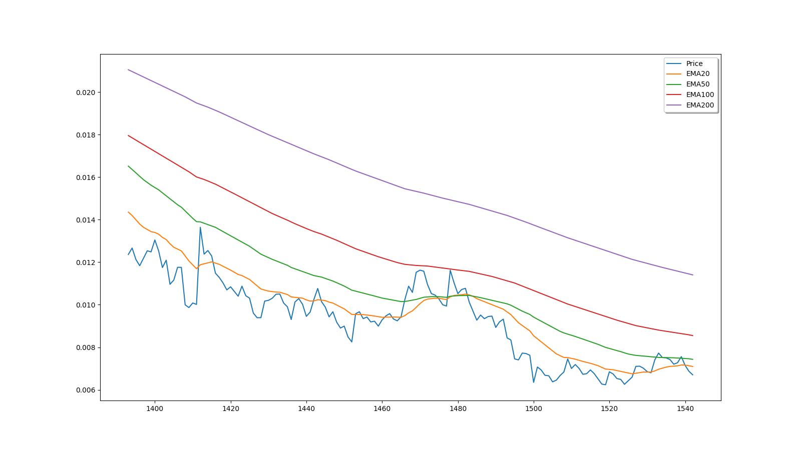 ConstitutionDAO Exponential Moving Averages