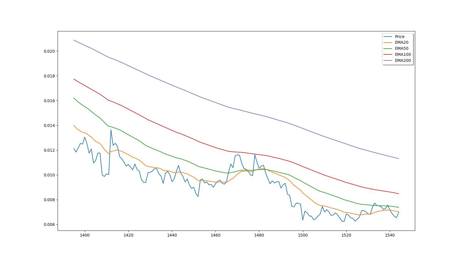 ConstitutionDAO Exponential Moving Averages