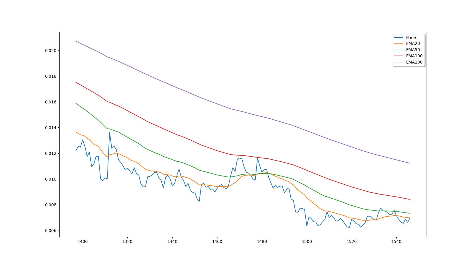 ConstitutionDAO Exponential Moving Averages