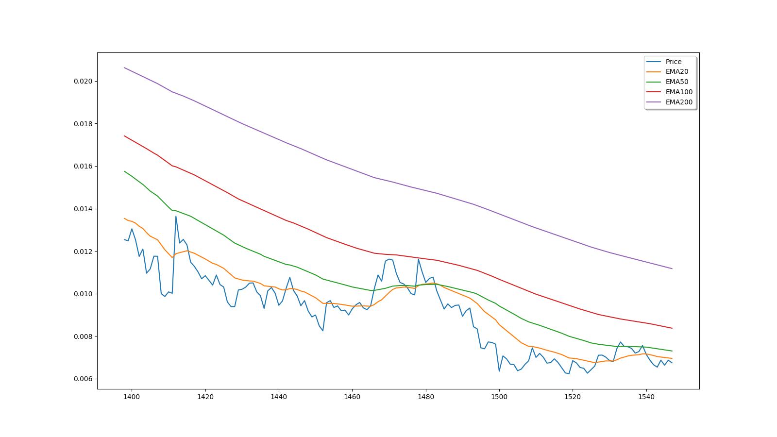 ConstitutionDAO Exponential Moving Averages