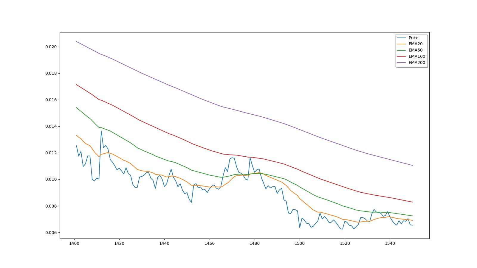 ConstitutionDAO Exponential Moving Averages