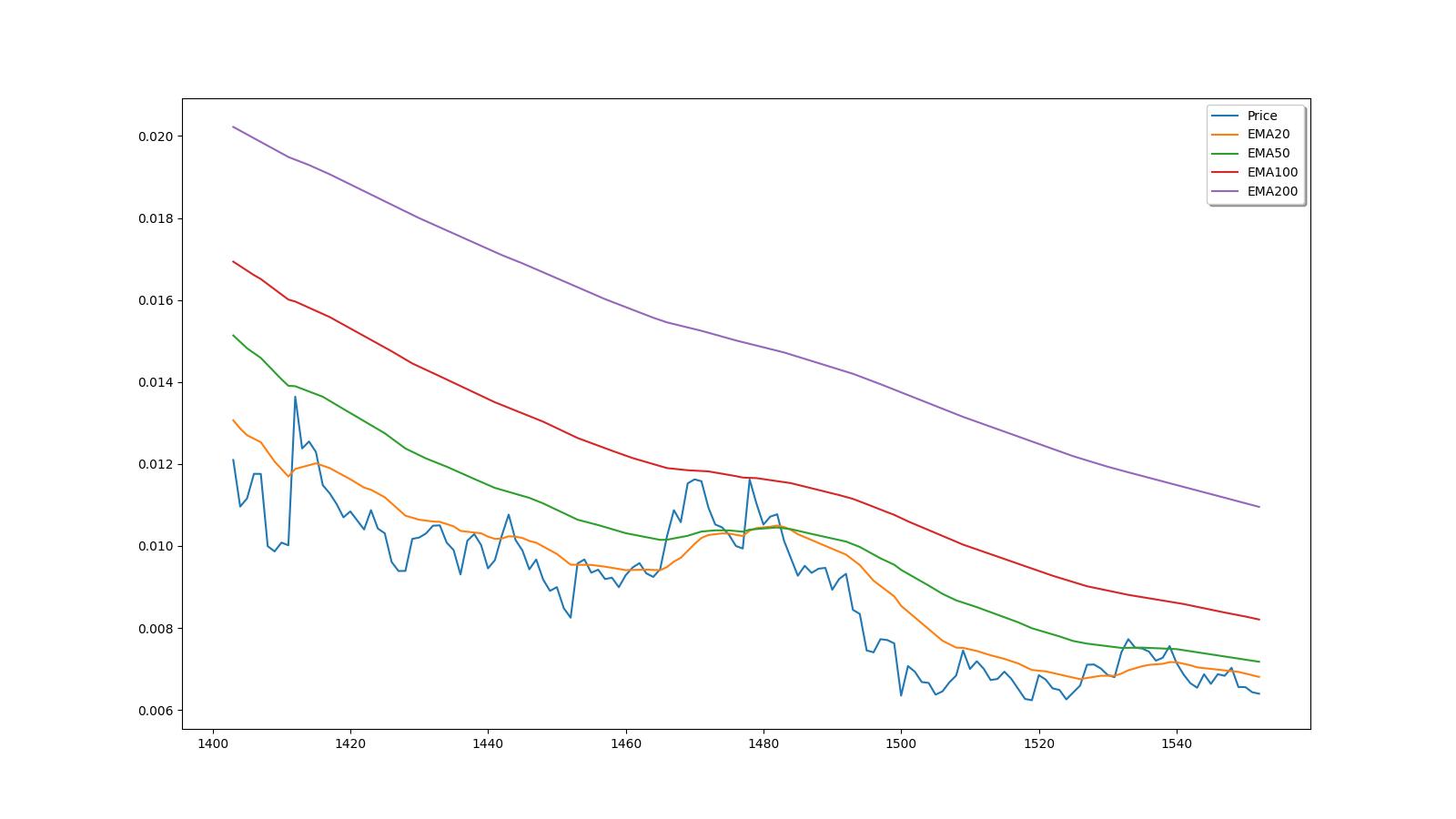 ConstitutionDAO Exponential Moving Averages