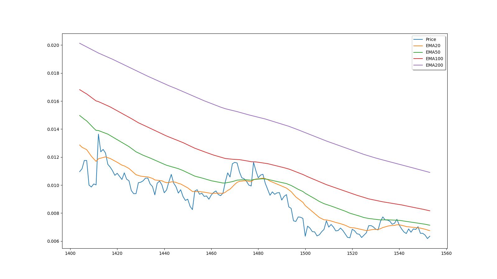 ConstitutionDAO Exponential Moving Averages