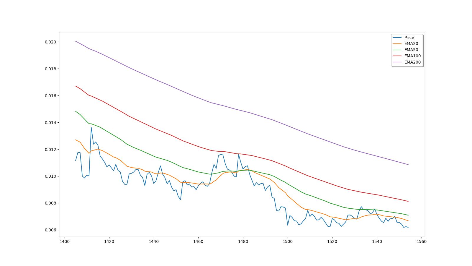 ConstitutionDAO Exponential Moving Averages
