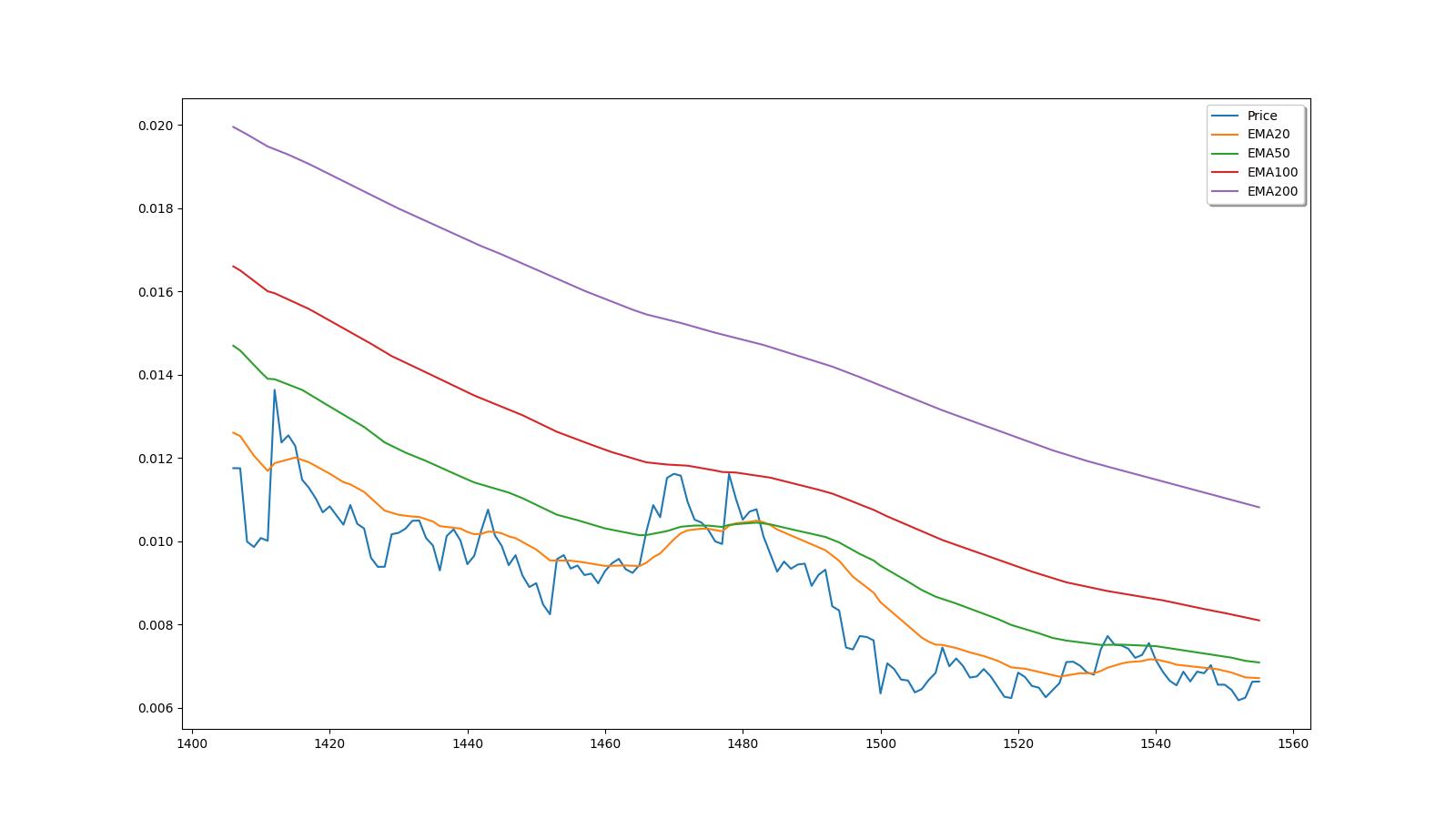 ConstitutionDAO Exponential Moving Averages