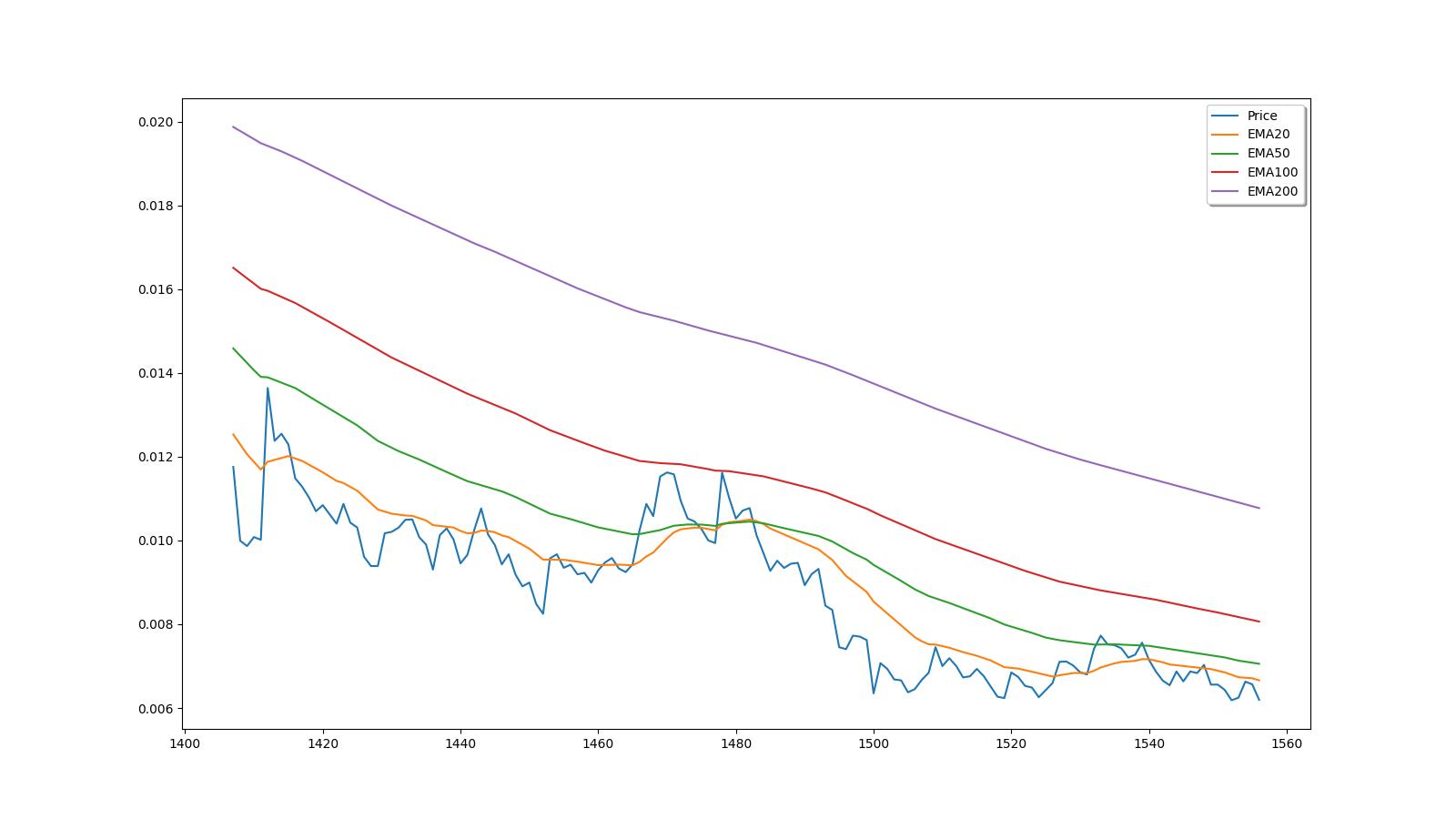 ConstitutionDAO Exponential Moving Averages