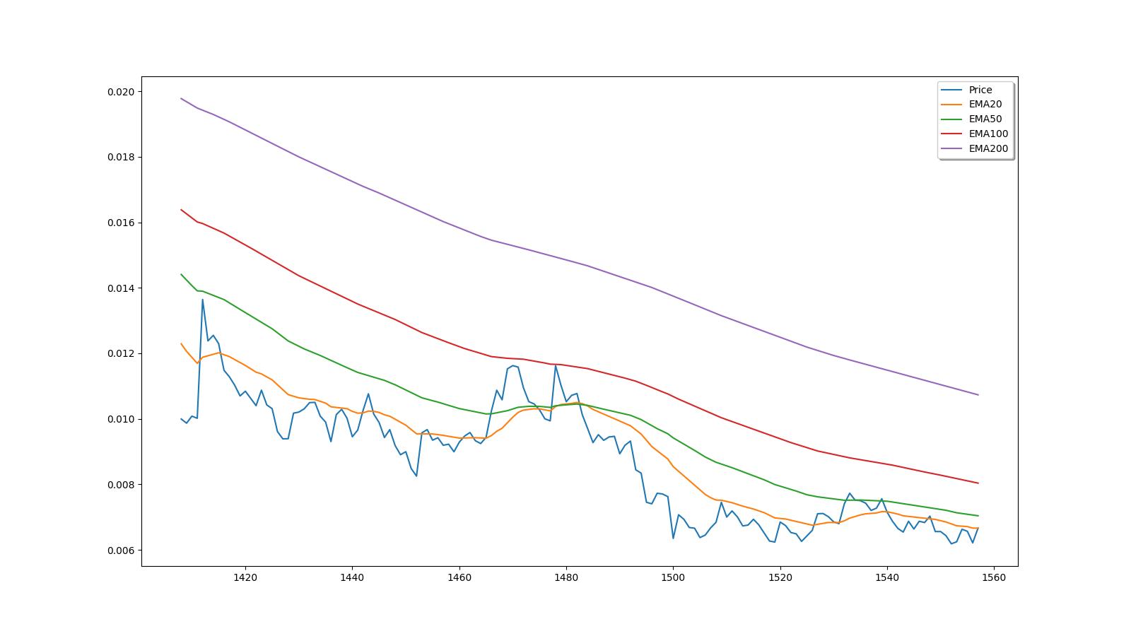 ConstitutionDAO Exponential Moving Averages